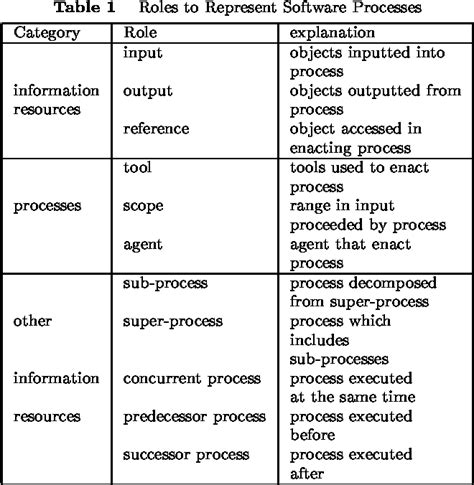 Table 1 From A Process Centered Software Engineering Environment Using Ontologies Semantic Scholar
