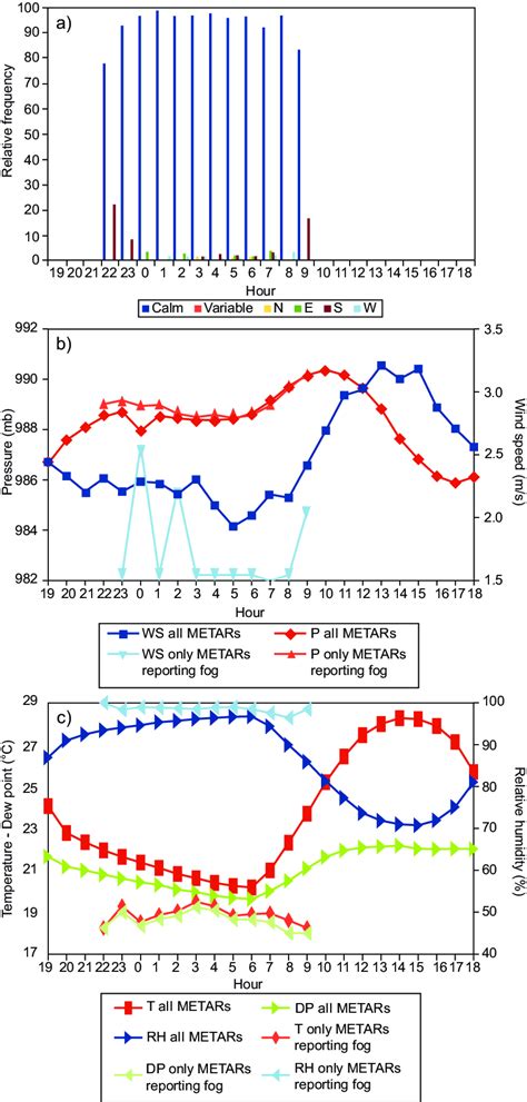 Frequency Of Occurrence And Average Values Of Several Variables Download Scientific Diagram
