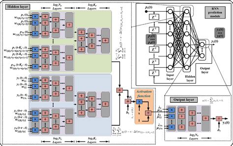 Figure 7 From Adaptive Real Time Hybrid Neural Network Based Device Level Modeling For Dc
