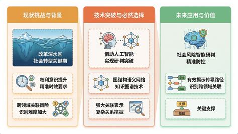 Ai人工智能 风险研判知识图谱技术推动社会稳定：破解跨领域关联风险识别难的困境，实现社会风险智能精准研判 知乎