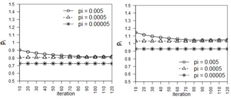 Effect Of Pi Parameter Download Scientific Diagram