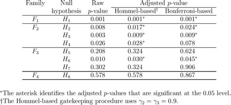 Adjusted P Values In The Hypertension Trial Example Using The Download Table