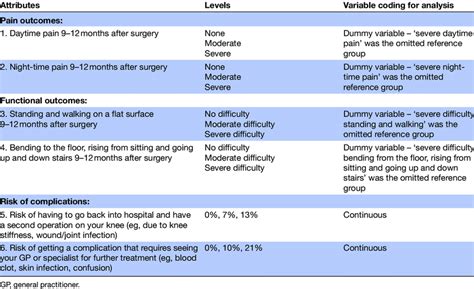 Attributes And Levels Included In The Discrete Choice Experiment Download Scientific Diagram