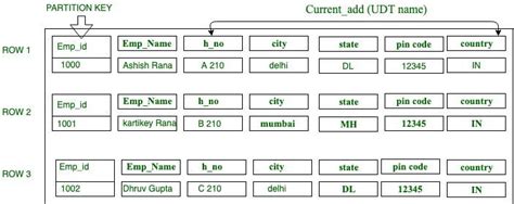 Overview Of User Defined Type Udt In Cassandra Geeksforgeeks