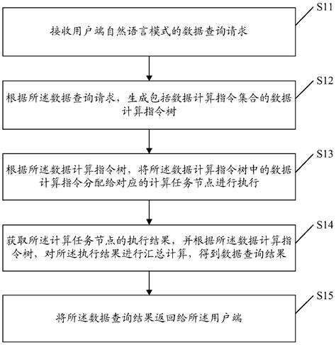 Big Data Query Method And Device Server And Storage Medium Eureka