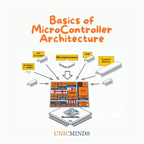 Microcontrollers And Microcontroller Architecture Unicminds