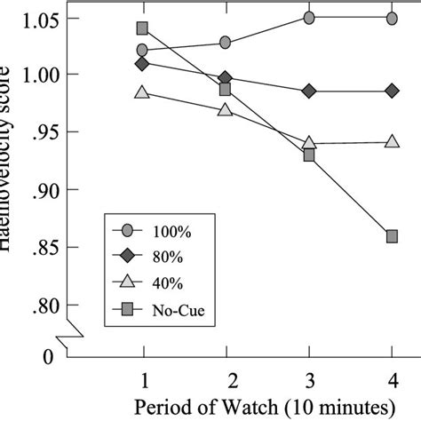 Percentages Of Correct Detections As A Function Of Periods Of Watch For