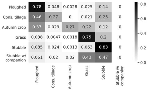 Normalized Confusion Matrix For Classification Of Fused Sar Msi Image Download Scientific