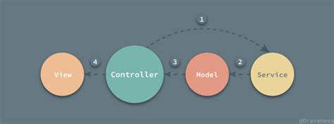 谈谈 mvx 中的 model 面向信仰编程