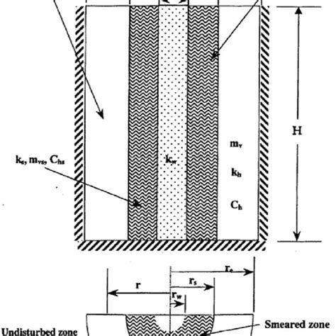 Implementation Procedure Of The Sand Compaction Pile Method Download