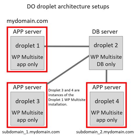 Digital Ocean Digitalocean Wordpress Multisite With Multiple Droplets