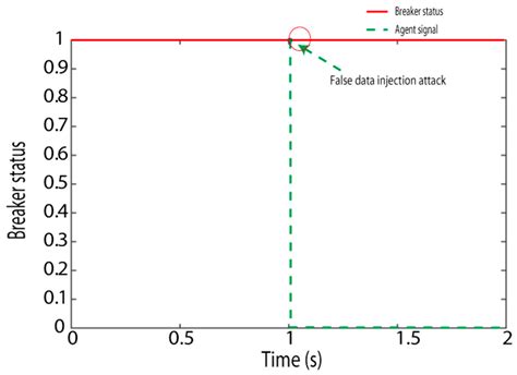 Multi Agent Based Fault Location And Cyber Attack Detection In