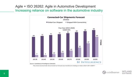 Agile Iso 26262 Using Agile In Automotive Development Pdf