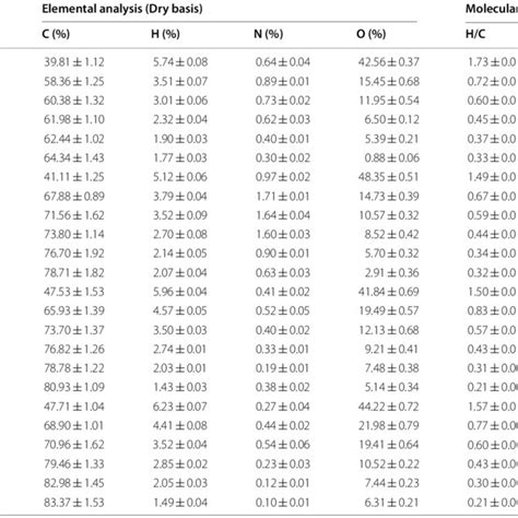 Different Pyrolysis Temperatures And Elemental Content Of Biochar Download Scientific Diagram