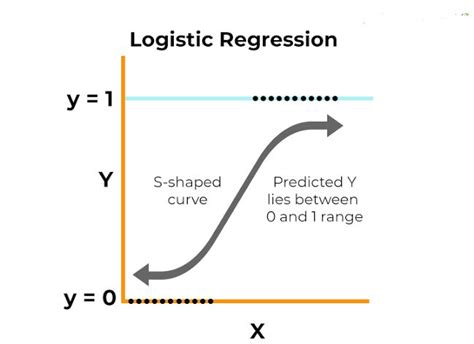 sheikh rasel ahmed nirob on linkedin logisticregression