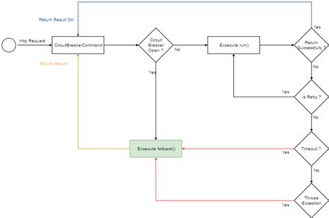 Fallback Pattern · Microservices Architecture