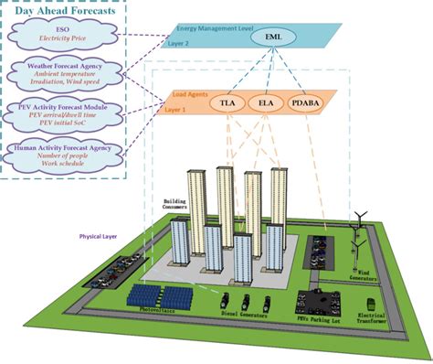 Configuration Of The Microgrid Power Management System Download Scientific Diagram