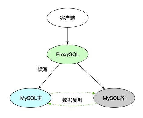 mysql运维实战之proxysql（9 4）proxysql和后端mysql自动切换 技术文章 云掣