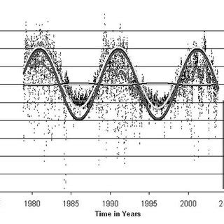 Irradiance Variations With Time This Figure Shows The Observed Download Scientific Diagram