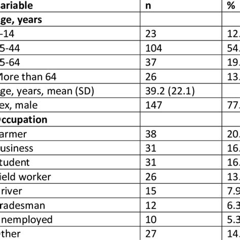 Demographic Data Age Sex Occupation N 190 Download Scientific Diagram