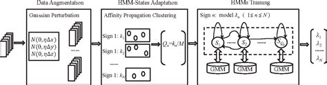 Figure 1 From Sign Language Recognition Based On Adaptive Hmms With Data Augmentation Semantic