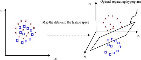 A Kernel Function Can Project Linearly Nonseparable Data Onto The Download Scientific Diagram