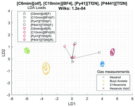 Linear Discrimination Analysis Lda Of Measurements Of Room Temperature Download Scientific
