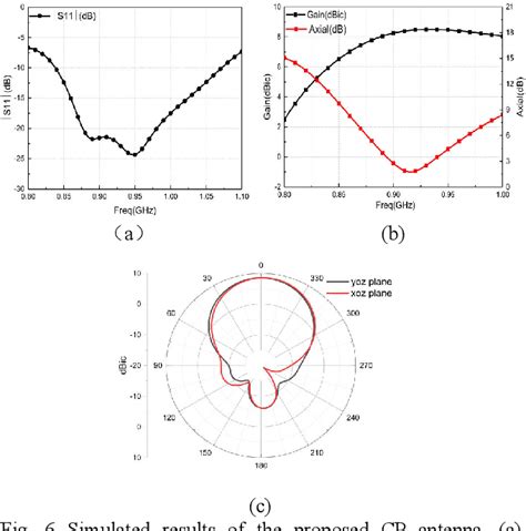 Figure 6 From Wideband Circularly Polarized Antenna Based On Gradual Capacitor Feeding For Rfid
