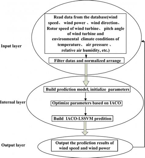 the structure diagram of regression prediction of wind farm based on download scientific