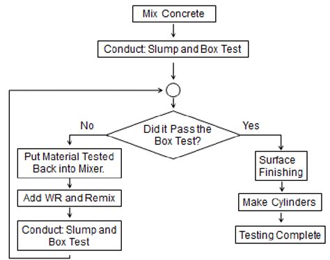 Shows A Flow Chart Of The Testing Procedure Download Scientific Diagram