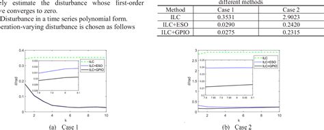 Table 1 From GPIO Based Iterative Learning Control For Manipulators With Time Varying