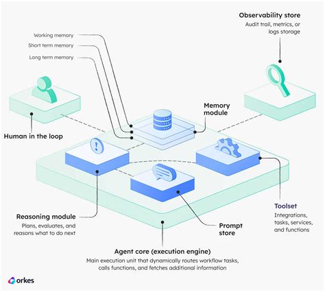 What Are Agentic Workflows Architecture Use Cases And How To Build Them Orkes Platform