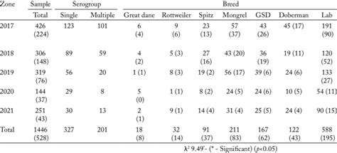 Serogroup Reactivity Among Species Breed Age And Sex Download Scientific Diagram