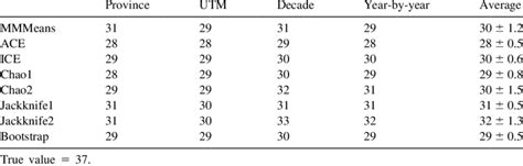 Final Estimated Values Of Species Richness For All Estimators Using The Download Table
