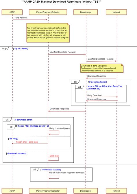 Rdk Documentation Portal Documentation Aamp And Fog Retry Failover Timeouts Rdk
