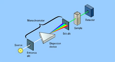 Working Principle Of Uv Visible Spectrophotometer At Jeffrey Boutte Blog