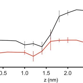 Diffusion Coefficients Of CO Molecules Across The Microalgae Lipid Download Scientific Diagram