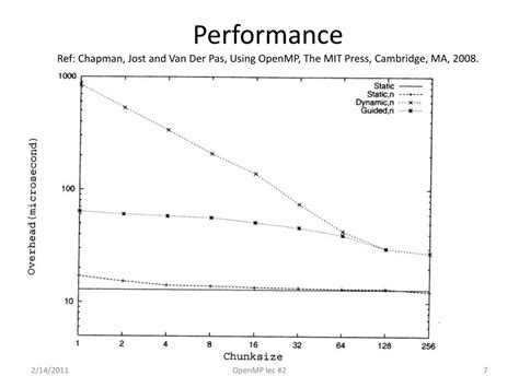 PPT OpenMP Lecture 4 Performance Tuning PowerPoint Presentation