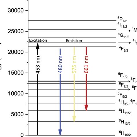 Partial Energy Diagram Of Dy³⁺ Ion Download Scientific Diagram