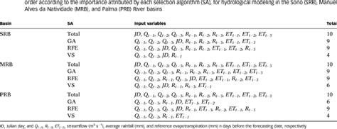 Sets Of Total Variables And Selected By The Genetic Algorithm Ga Download Scientific Diagram