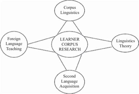 Core Component Of Learner Corpus Research Download Scientific Diagram