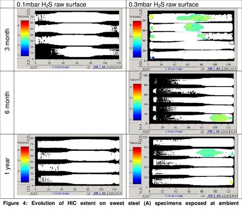 Figure 1 From Impact Of Time Of Exposure On Hic Testing Of Very High Strength Steel In Low H2s