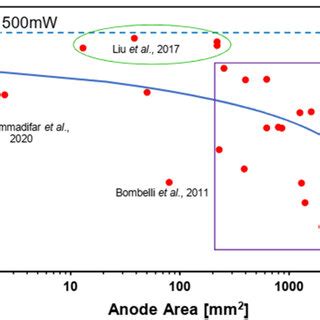 The Trend Of Power Density Increase With Decreasing Component Size In Download Scientific