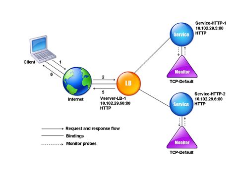Configure Monitors In A Load Balancing Setup Citrix Adc 131