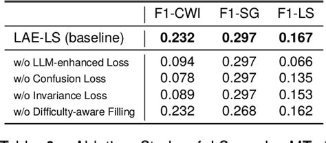Table 3 From An Llm Enhanced Adversarial Editing System For Lexical Simplification Semantic