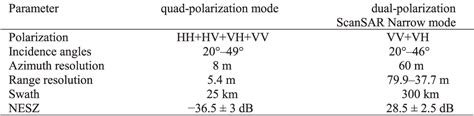 Table I From A C Band Geophysical Model Function For Determining