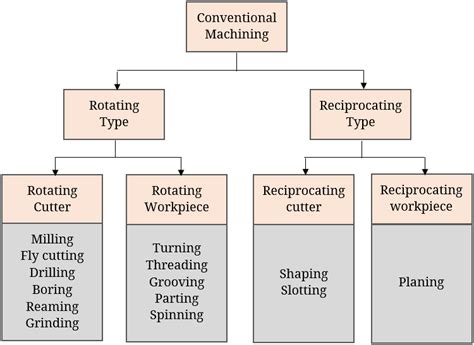 Difference Between Cutting Speed And Cutting Velocity