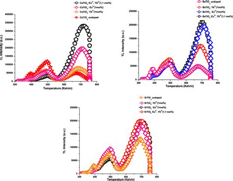 Tl Glow Curves Of γ Irradiated Atio3 Eu²⁺ Yb²⁺ A Ca Ba Sr