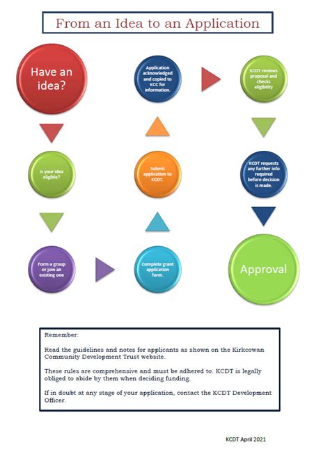 Kcdt Grant Application Flowchart Kirkcowan Whats Going On