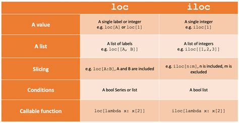 How To Use Loc And Iloc For Selecting Data In Pandas By B Chen